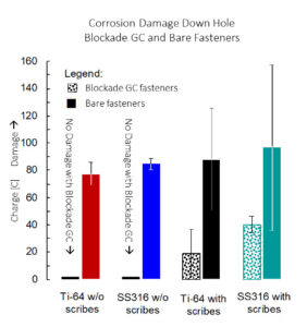 Blockade™ GC, Corrosion Resistant Fasteners - Luna Labs