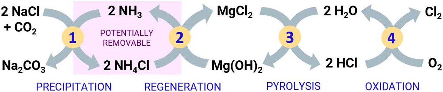 Advanced Solvay: Novel Chloride Extraction Process - Luna Labs