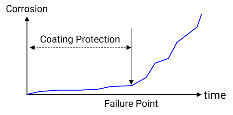 Predictive Modeling for Better, Safer Corrosion Control - Luna Labs