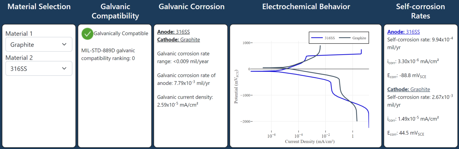 Galvanic Compatibility Tool Complements MIL-STD-889D - Luna Labs