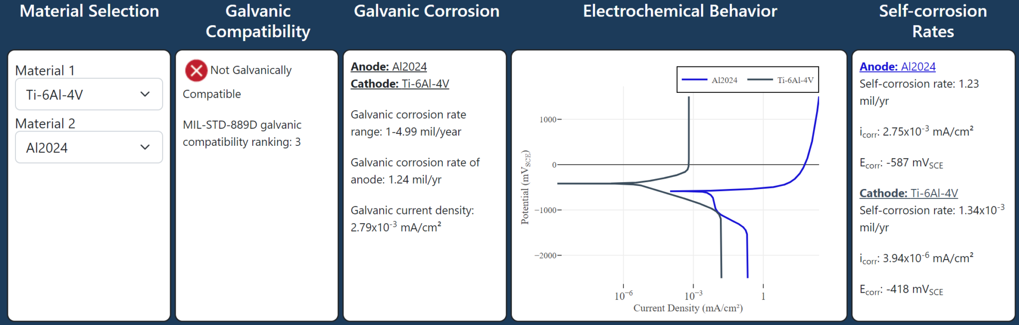 Galvanic Compatibility Tool Complements MIL-STD-889D - Luna Labs