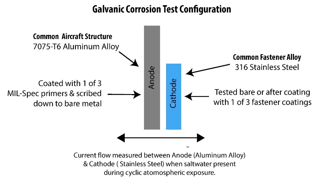 Blockade GC™ Protective Coating - Luna Labs
